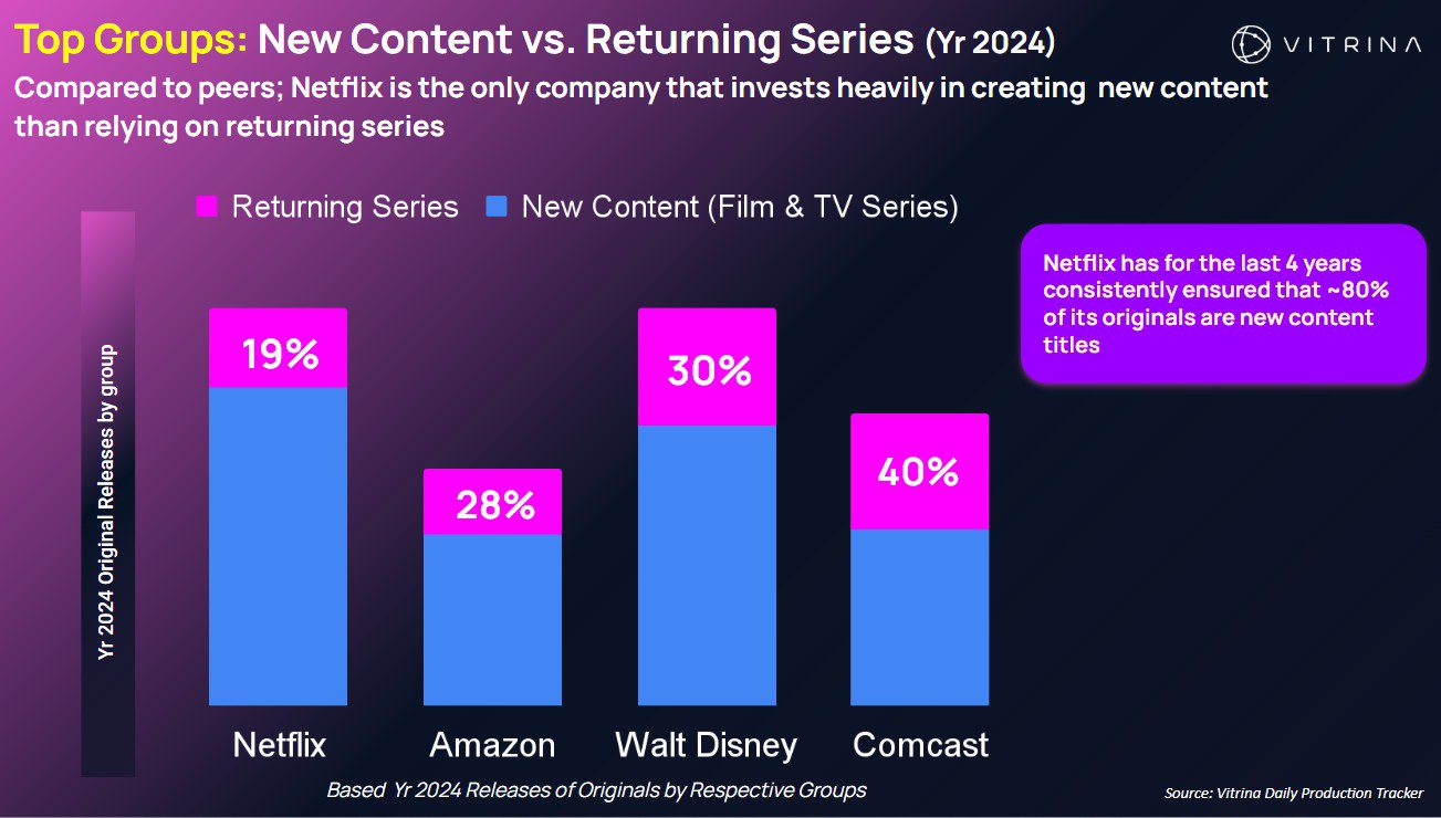 Netflix's Risk Appetite In Content Strategy: A | Vitrina